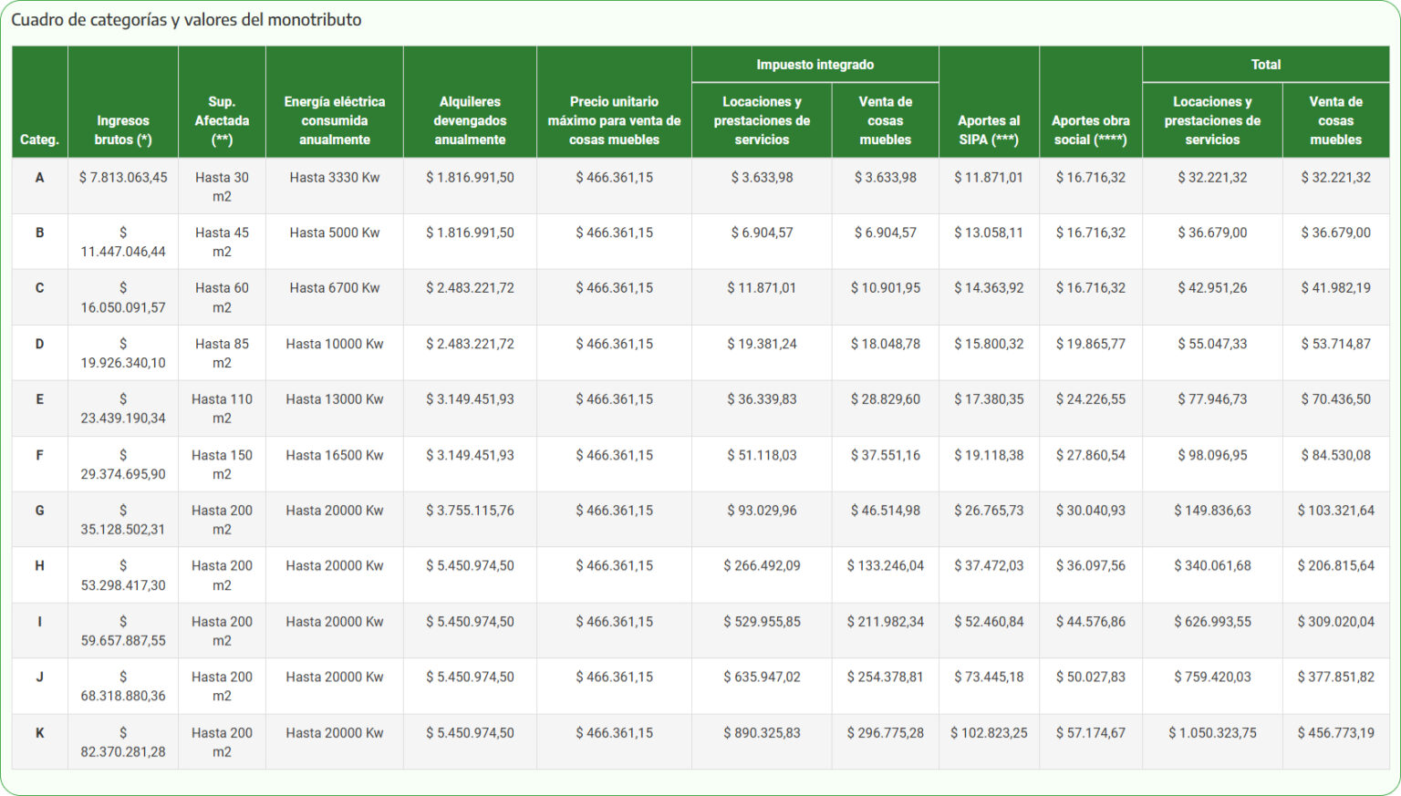 ¿Cuáles son las categorías y valores del monotributo 2025?